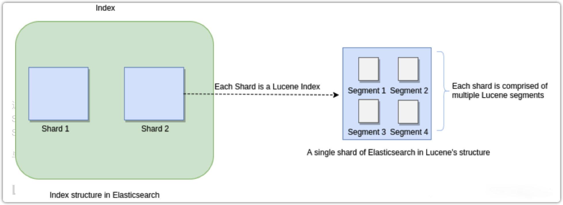 Elasticsearch中的refresh和flush操作指南(es数据写入与查询存在时间差问题) - 未月廿三 - 博客园
