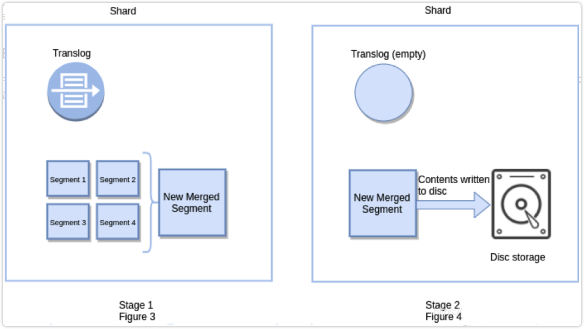 Elasticsearch中的refresh和flush操作指南(es数据写入与查询存在时间差问题) - 未月廿三 - 博客园
