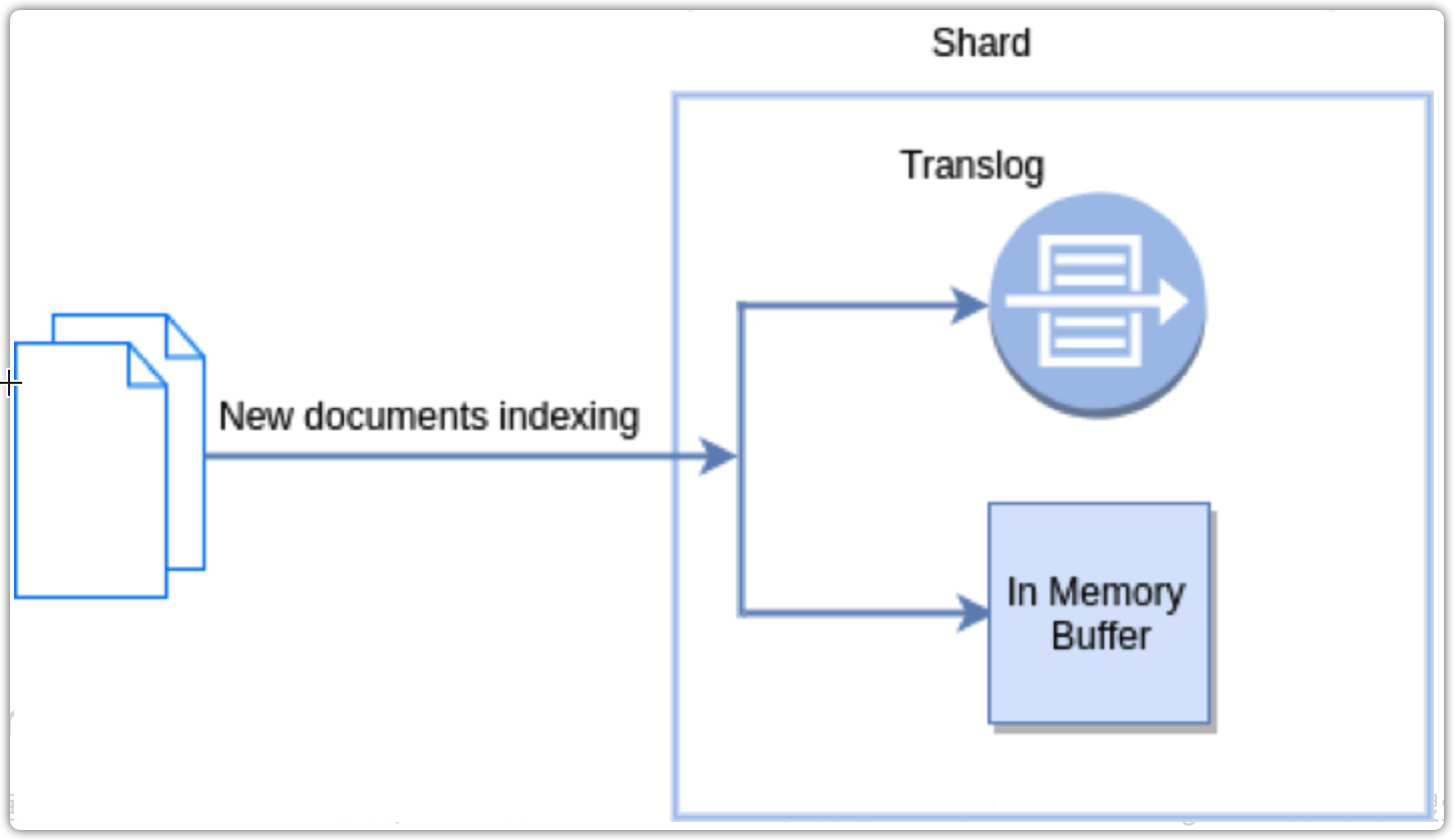 Elasticsearch中的refresh和flush操作指南(es数据写入与查询存在时间差问题) - 未月廿三 - 博客园