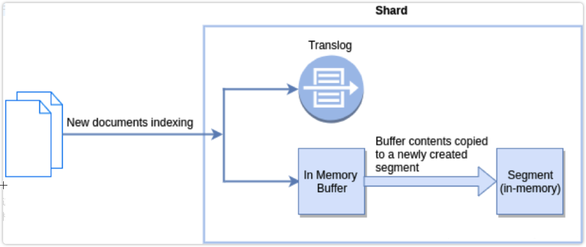 Elasticsearch中的refresh和flush操作指南(es数据写入与查询存在时间差问题) - 未月廿三 - 博客园